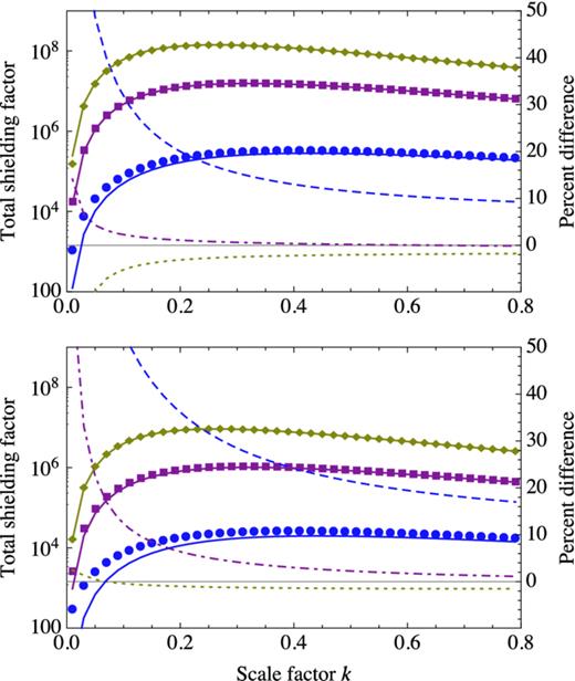 Passive magnetic shielding in static gradient fields | AIP Advances ...