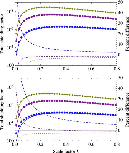 Passive magnetic shielding in static gradient fields | AIP Advances ...