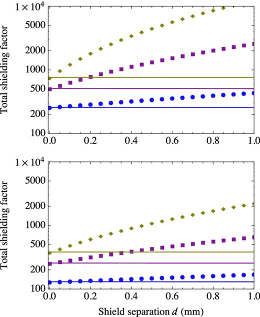 Passive magnetic shielding in static gradient fields | AIP Advances ...