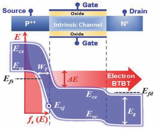 Subthreshold-swing physics of tunnel field-effect transistors | AIP ...