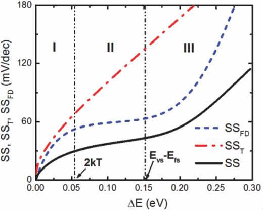 Subthreshold-swing physics of tunnel field-effect transistors | AIP ...