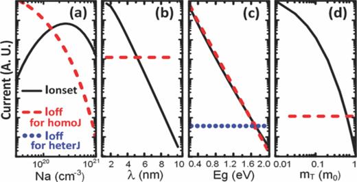Subthreshold-swing physics of tunnel field-effect transistors | AIP ...