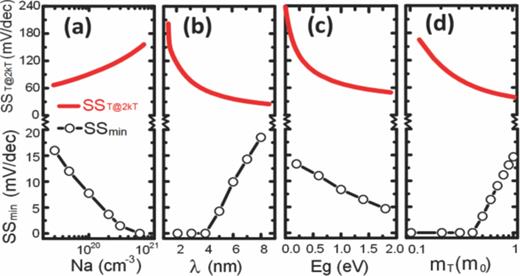 Subthreshold-swing physics of tunnel field-effect transistors | AIP ...