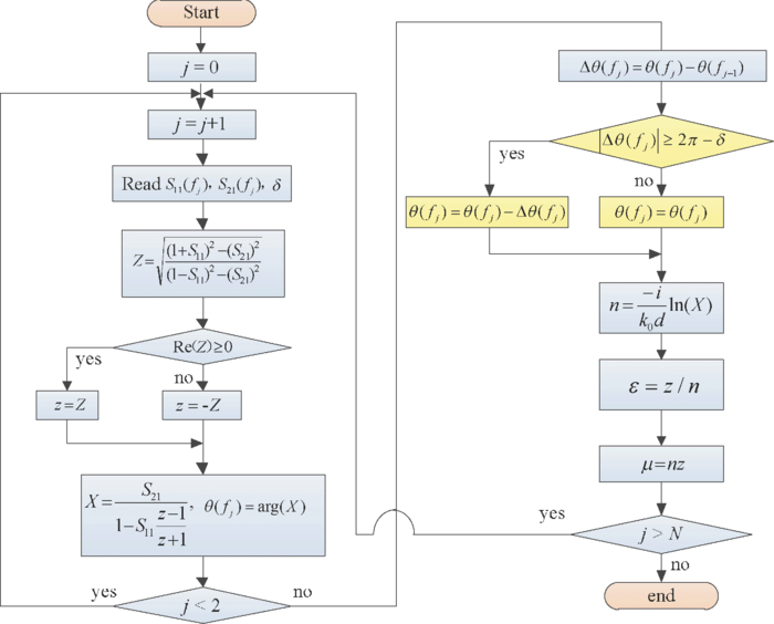 An automated phase correction algorithm for retrieving permittivity and ...