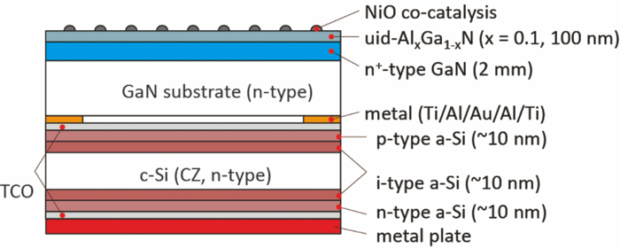 Effect of inserted Si p-n junction on GaN-based photo-electrochemical CO2 conversion system ...