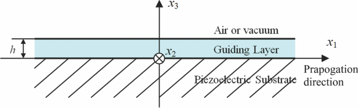 A simple and accurate model for Love wave based sensors: Dispersion ...