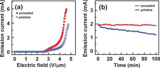 Field emission behavior of carbon nanotube field emitters after high ...