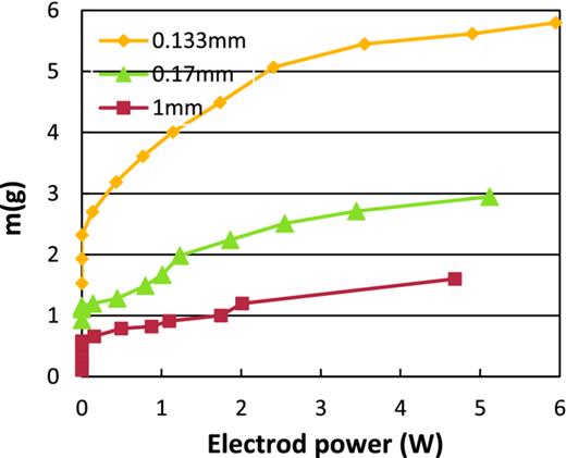 High efficiency Lifter based on the Biefeld-Brown effect | AIP Advances ...