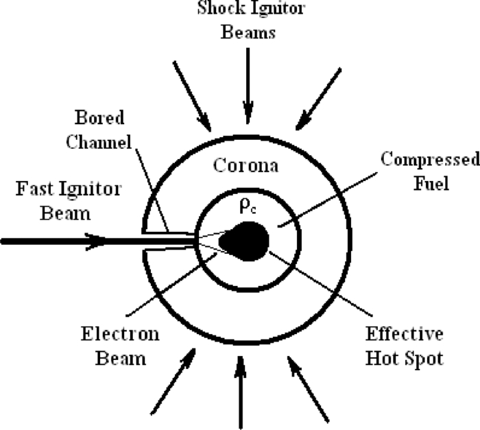 Analytical model for fast-shock ignition | AIP Advances | AIP Publishing
