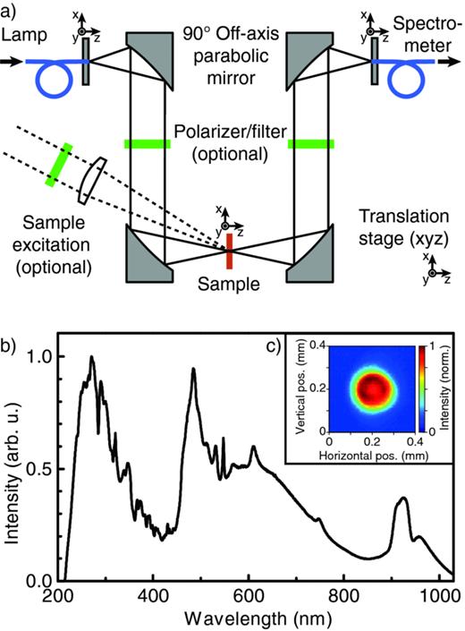 All-reflective UV-VIS-NIR transmission and fluorescence spectrometer ...