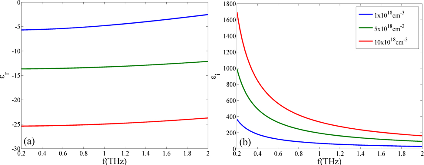 Efficient and broadband Terahertz plasmonic absorbers using highly doped Si as the plasmonic ...
