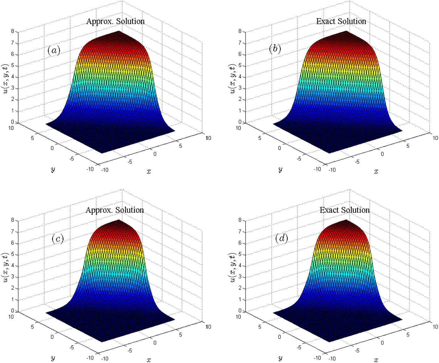 Numerical simulation of two dimensional sine-Gordon solitons using modified cubic B-spline ...