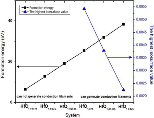 First principle simulations on the effects of oxygen vacancy in HfO2 ...
