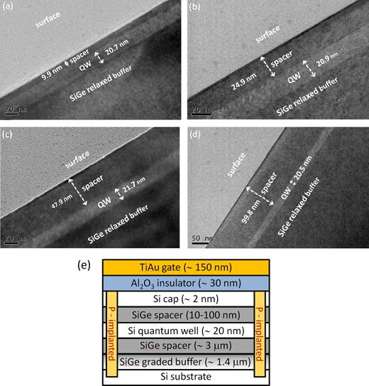 Scattering mechanisms in shallow undoped Si/SiGe quantum wells | AIP ...