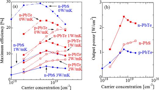 Thermoelectric conversion efficiency in IV-VI semiconductors with ...