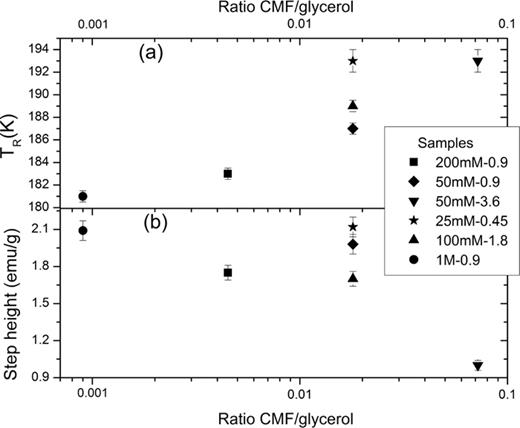 Using magnetic nanoparticles to probe protein damage in ferritin caused ...