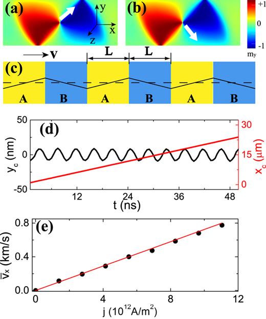Nano magnetic vortex wall guide | AIP Advances | AIP Publishing