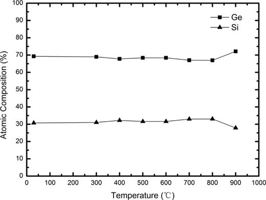Structural evolution of Ge-rich Si1−xGex films deposited by jet-ICPCVD ...