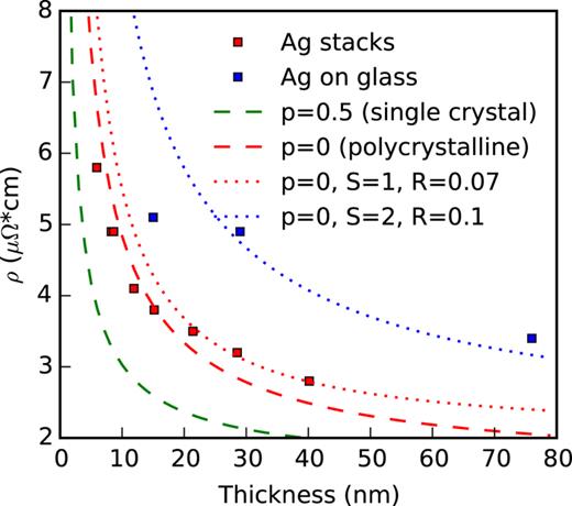 Thickness and microstructure effects in the optical and electrical ...