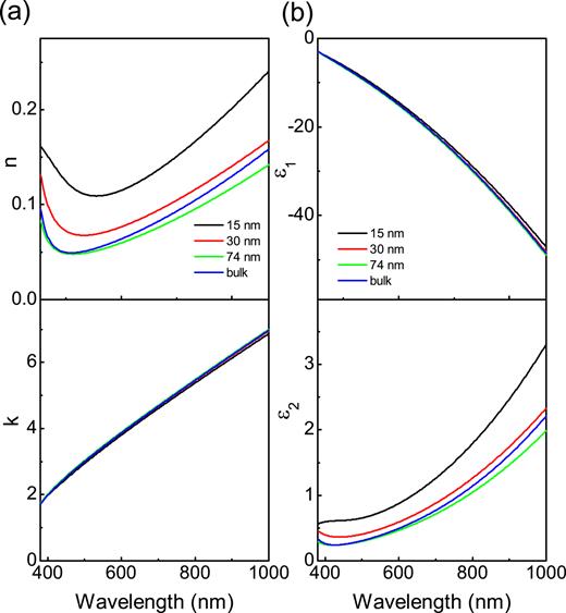Thickness and microstructure effects in the optical and electrical ...