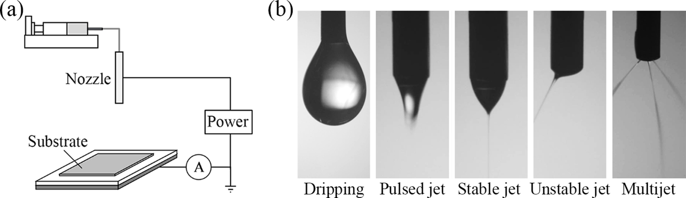 Current characteristics of various ejection modes in ...