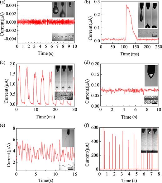 Current characteristics of various ejection modes in ...
