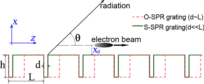 Theory of the special Smith-Purcell radiation from a rectangular ...