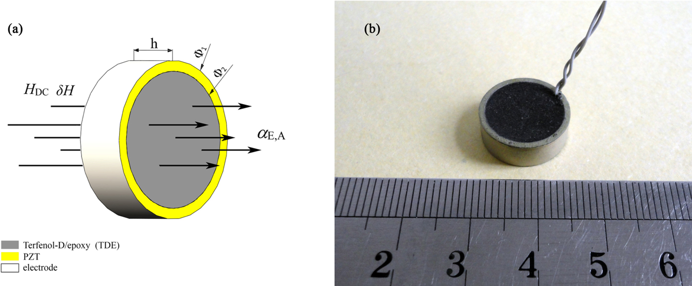 Bonded cylindrical Terfenol-D-epoxy/PZT magnetoelectric composites ...