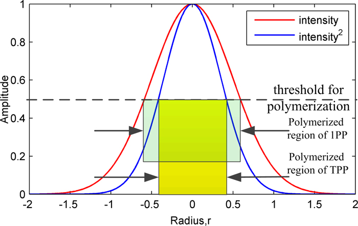 A review on the processing accuracy of two-photon polymerization | AIP ...