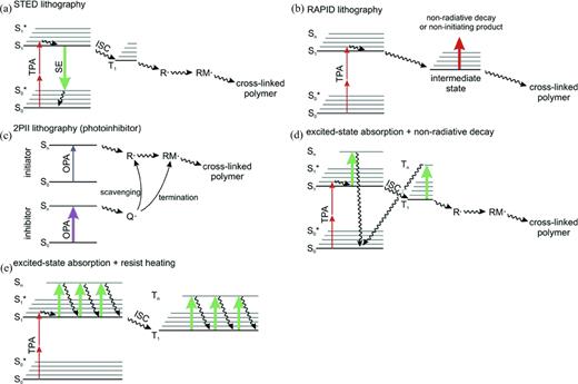 A review on the processing accuracy of two-photon polymerization | AIP ...