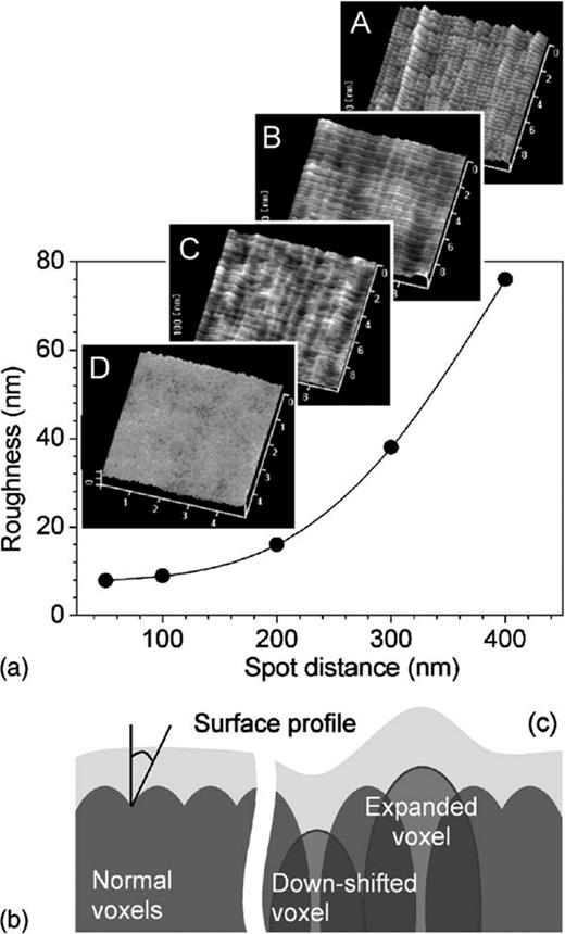 A review on the processing accuracy of two-photon polymerization | AIP ...