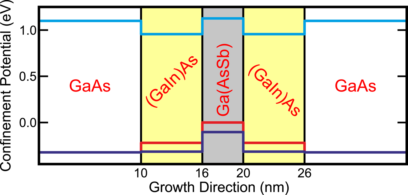 Novel type-II material system for laser applications in the near ...