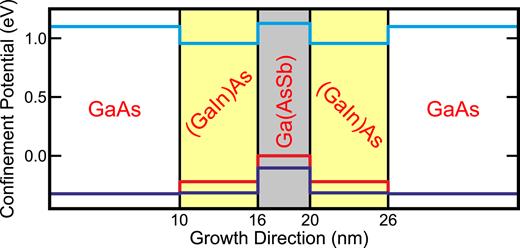 Novel type-II material system for laser applications in the near ...