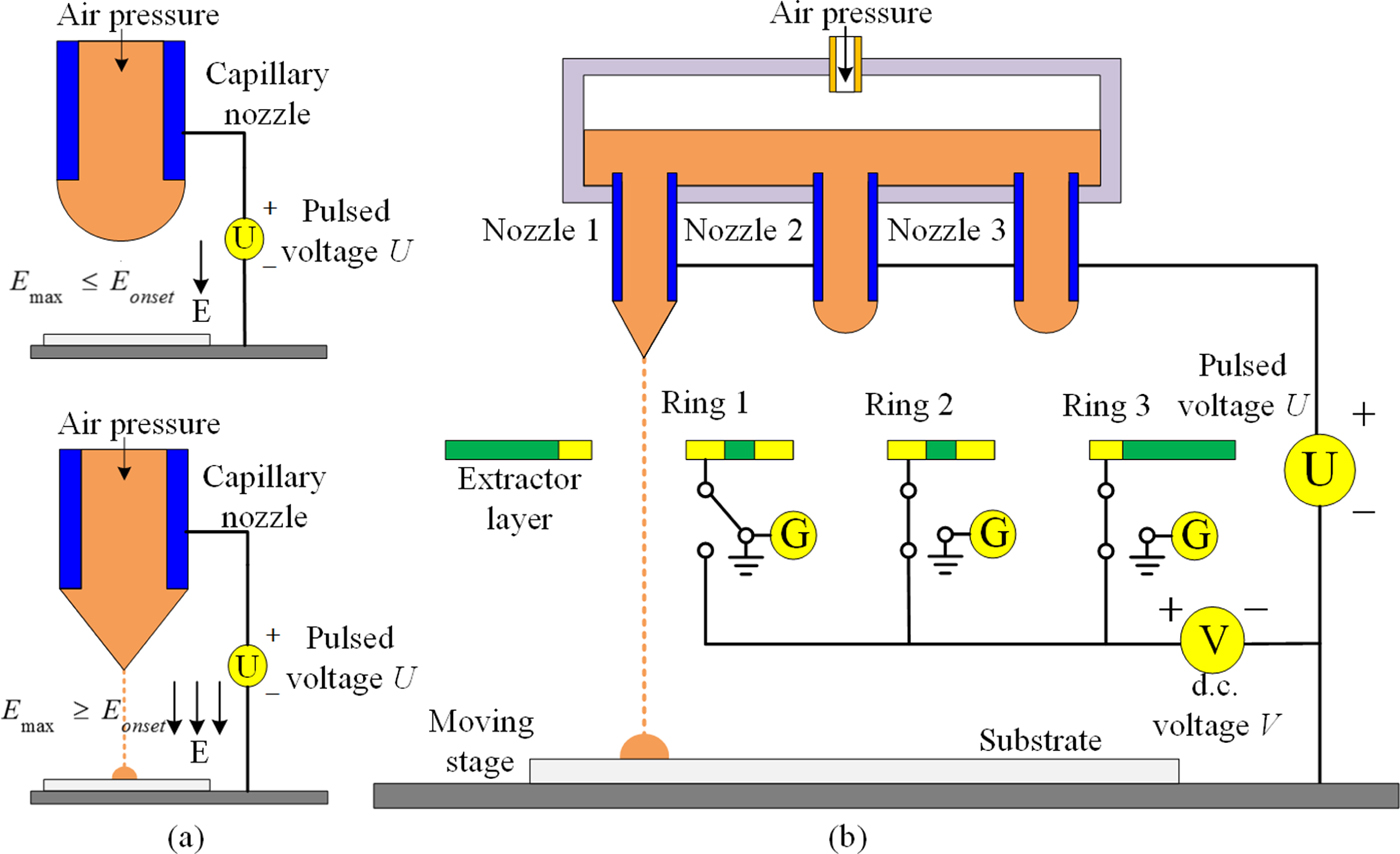 Addressable multi-nozzle electrohydrodynamic jet printing with high ...