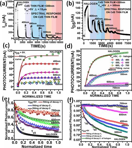 Channel length specific broadspectral photosensitivity of robust ...