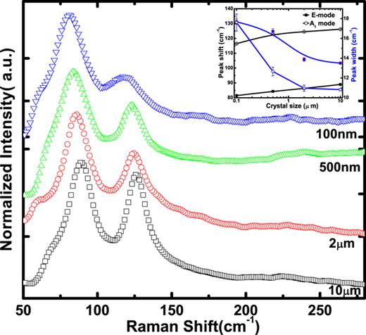 The role of atomic vacancies on phonon confinement in α-GeTe | AIP ...