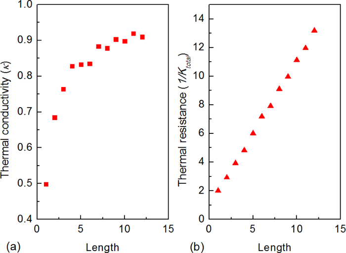 Length-dependent thermal transport and ballistic thermal conduction ...