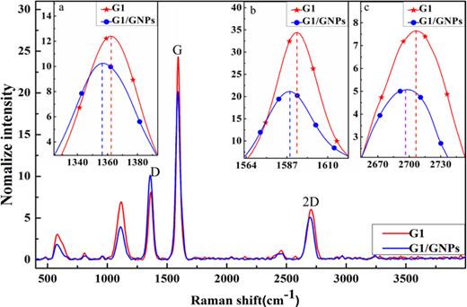 The Raman redshift of graphene impacted by gold nanoparticles | AIP ...