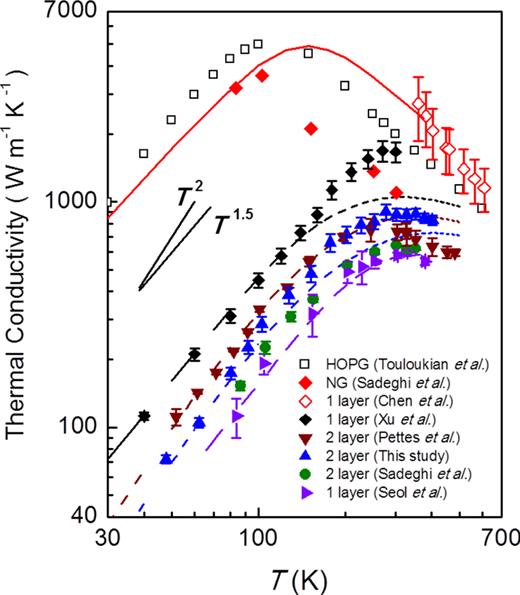 Reexamination of basal plane thermal conductivity of suspended graphene ...