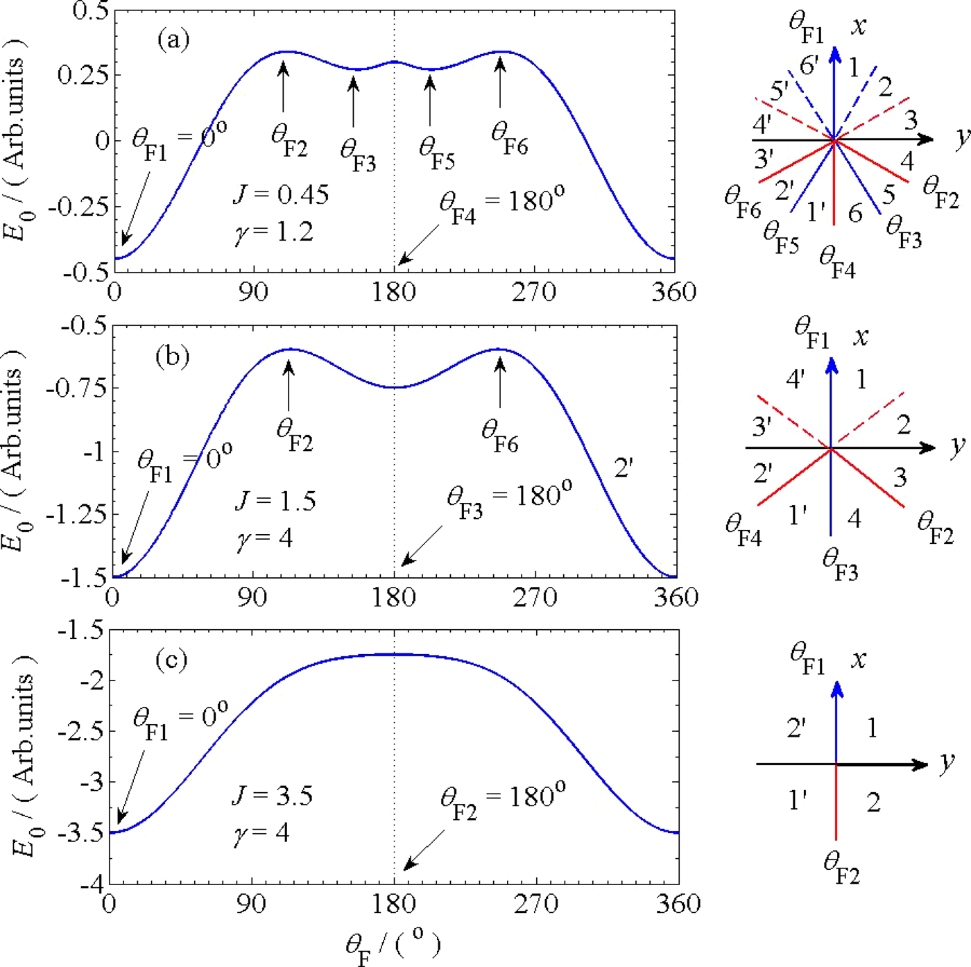 The angular dependence of the exchange bias under the planar domain ...