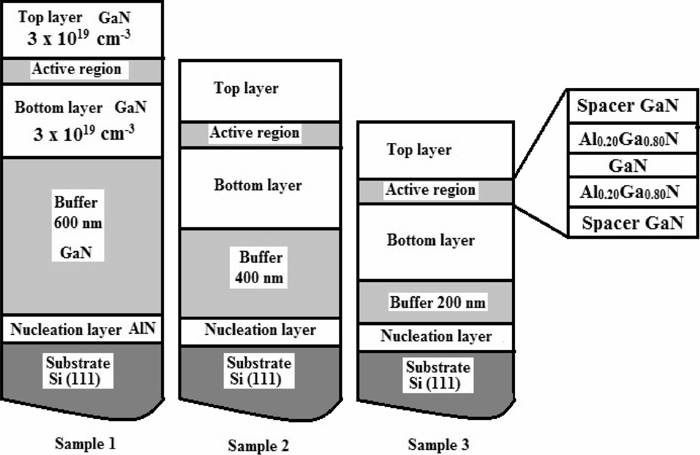 Impact Of Varying Buffer Thickness Generated Strain And Threading