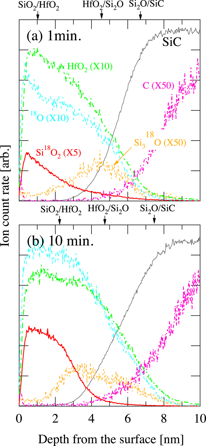 Si and C emission into the oxide layer during the oxidation of silicon ...