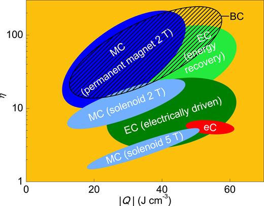 New developments in caloric materials for cooling applications | AIP ...