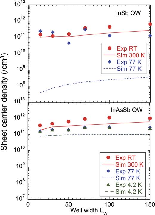 Relationship between transport properties and band diagrams in InAsxSb1 ...