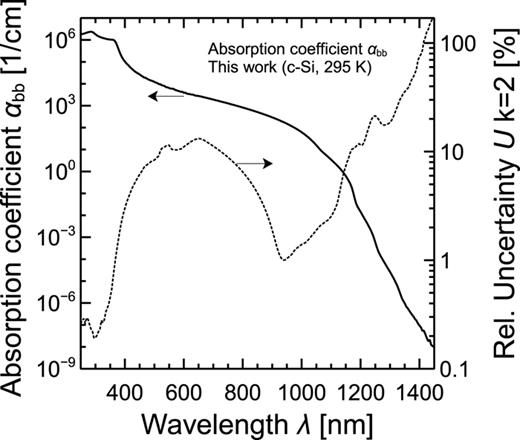 Uncertainty analysis for the coefficient of band-to-band absorption of crystalline silicon | AIP ...