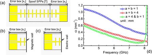 Highly-confined and low-loss spoof surface plasmon polaritons structure with periodic loading of ...