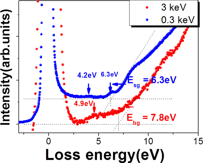 Band gap and defect states of MgO thin films investigated using ...