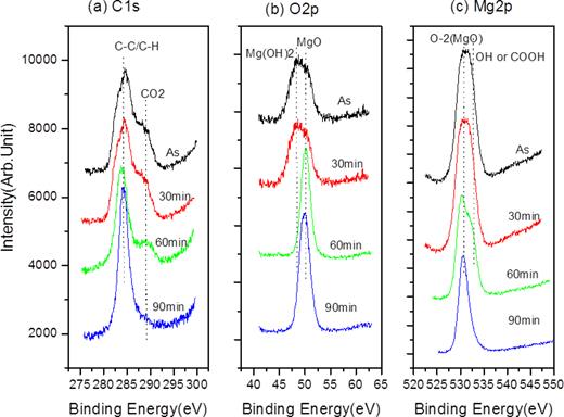 Band gap and defect states of MgO thin films investigated using ...