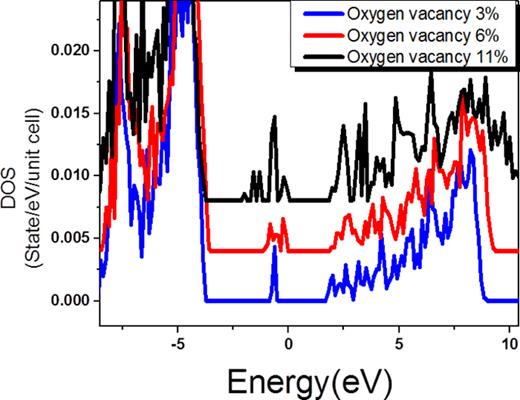 Band gap and defect states of MgO thin films investigated using ...
