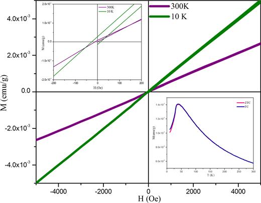 Structural, optical, and magnetic properties of Mn and Fe-doped Co3O4 nanoparticles | AIP ...